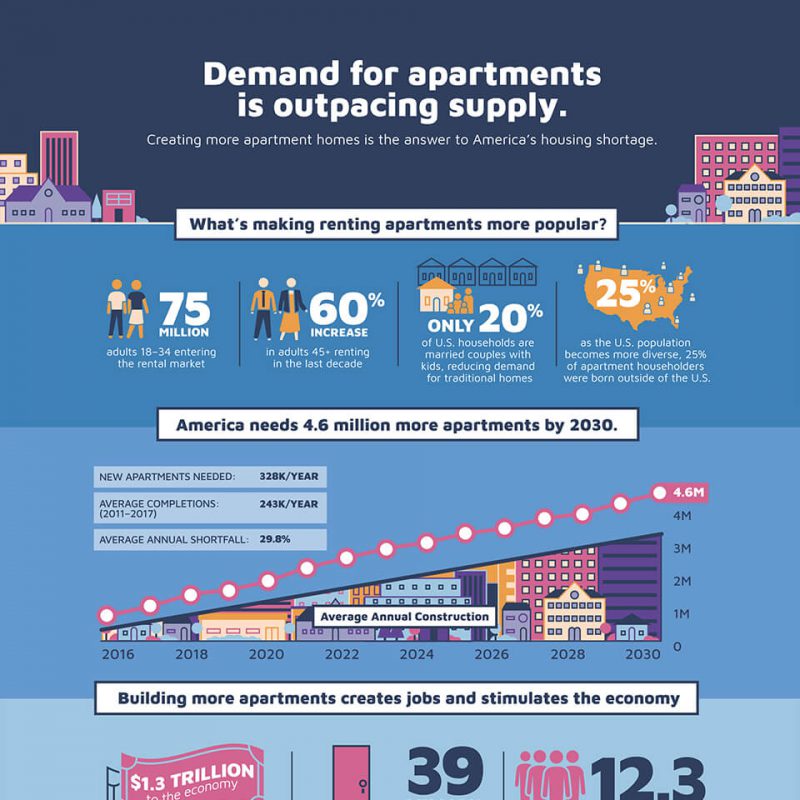 Demand for apartments is outpacing supply [infographic] - Careers ...